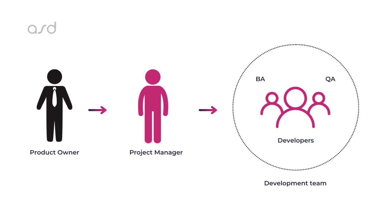 Agile Software Development Team Structure | ASD