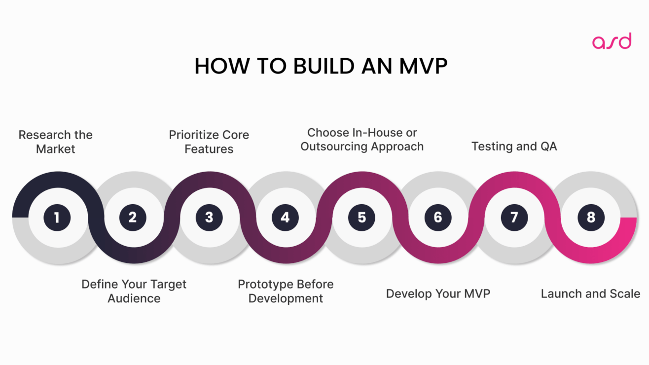 How to build an MVP for your software product in 2025? | ASD Blog