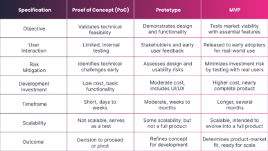 POC VS Prototype VS MVP: Build Better Products Faster - ASD Blog
